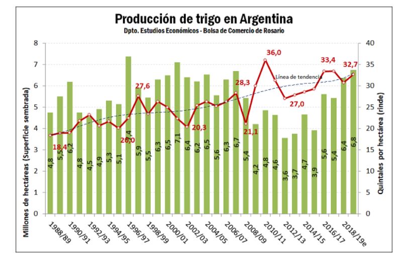 La campaña de trigo 2019/20 puede dar la producción más alta de la ...